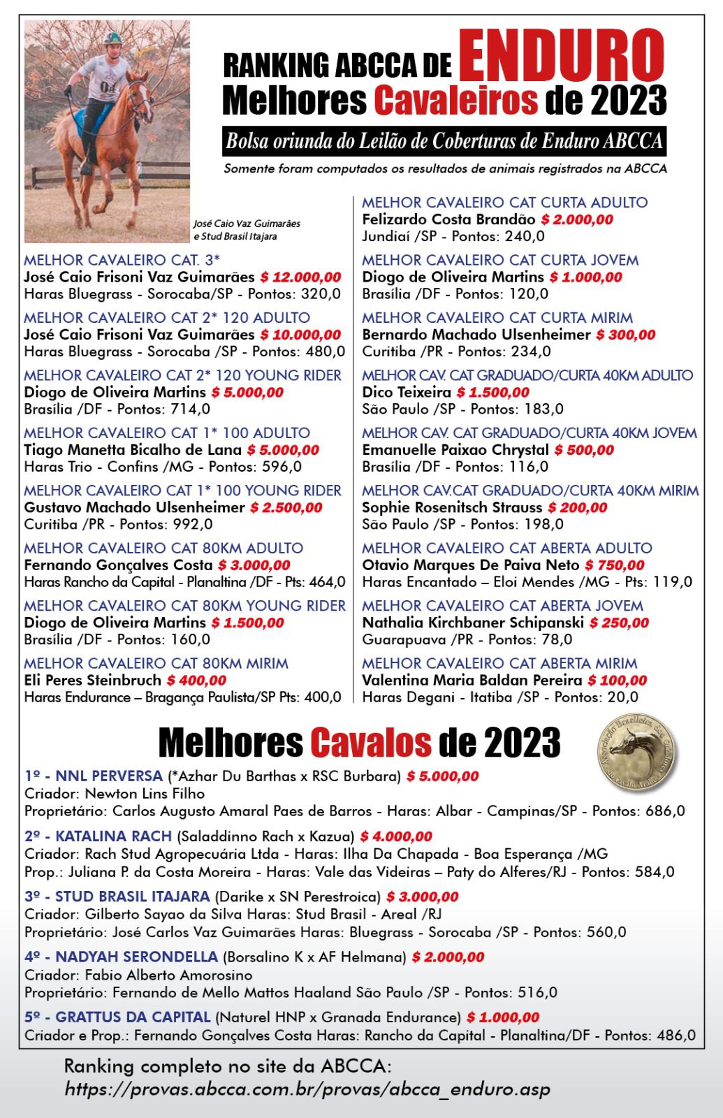 ABCCA anuncia premiação de mais de R$ 60 mil aos melhores do Ranking de ...